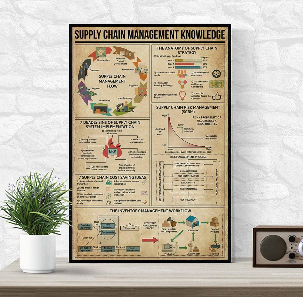 Supply Chain Management Knowledge poster canvas